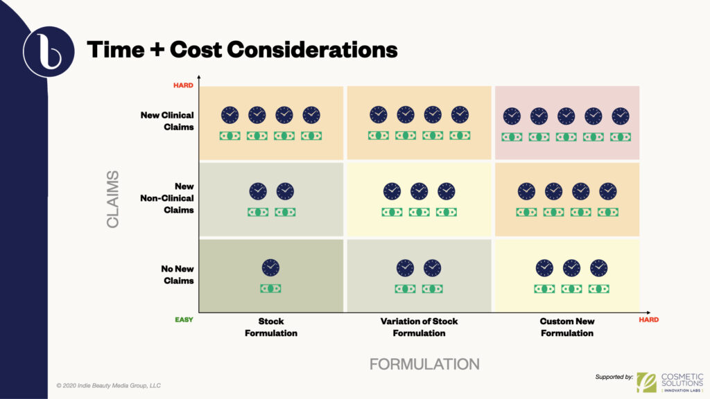 Three Critical Phases Of Formulation And Product Development | Beauty ...