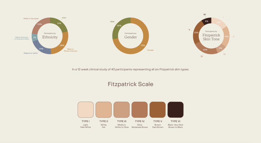 New Skincare Brand Sepia Is Founded By And Assessed To Be Clinically ...