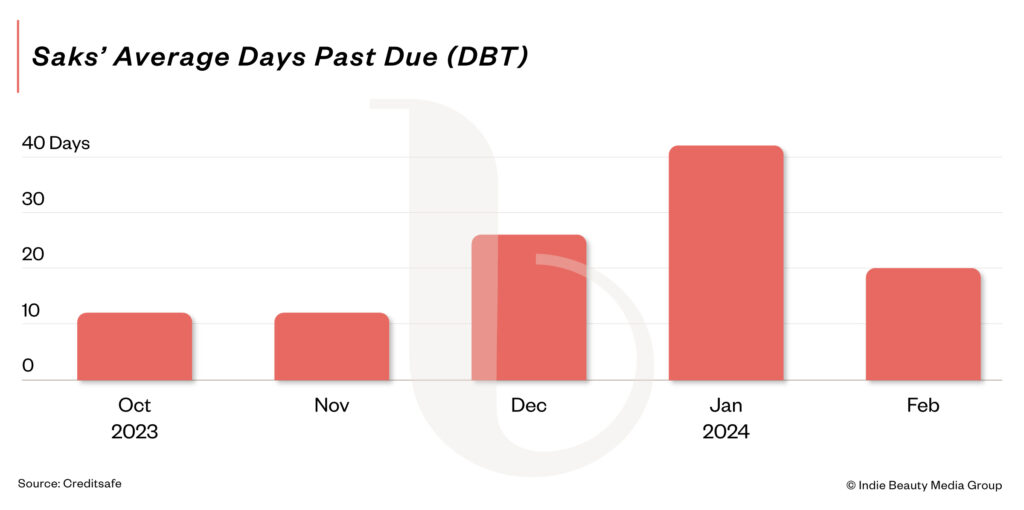Saks Remains Behind On Vendor Payments As It Shrinks Emerging Beauty ...