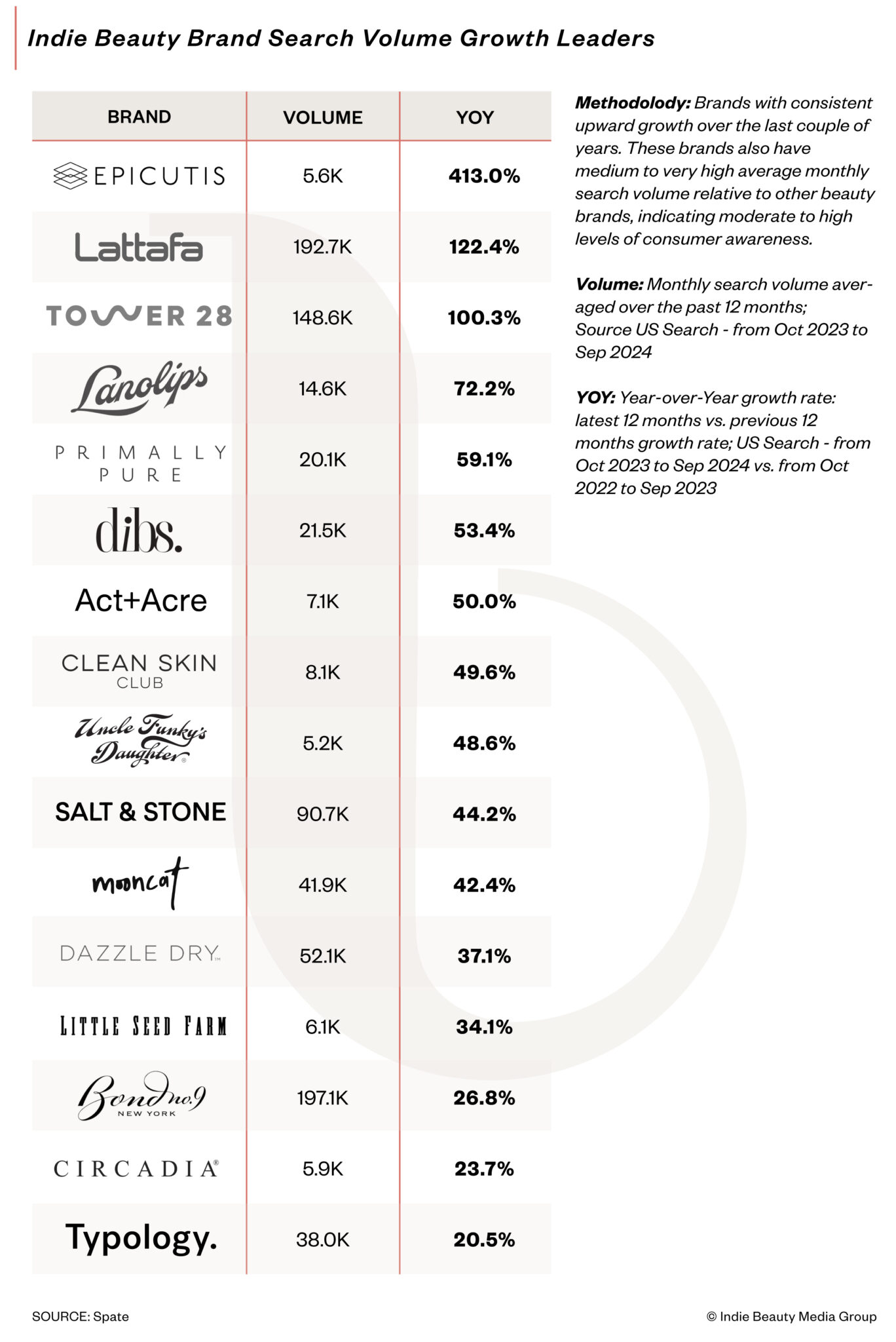 Spate: 15 Indie Beauty Brand Search Volume Growth Leaders | Beauty ...