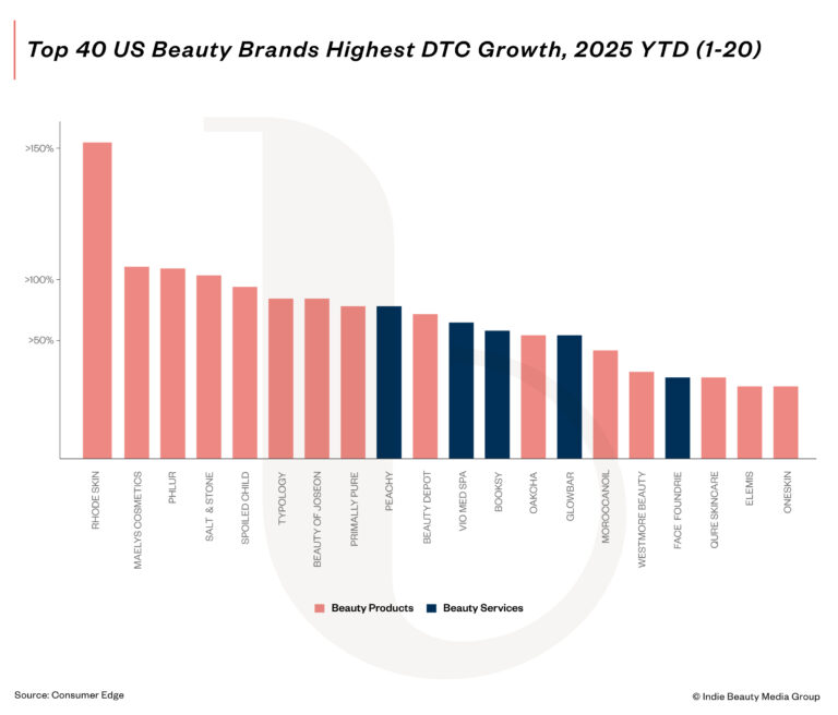 Rhode, Maëlys And Phlur Top Consumer Edge's List Of Fastest-Growing DTC ...