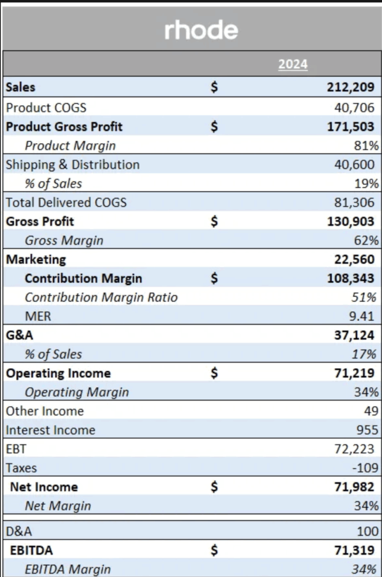 Hailey Bieber’s Rhode Combines Celebrity With Financial Rigor. Can Others Replicate It? | Beauty ...