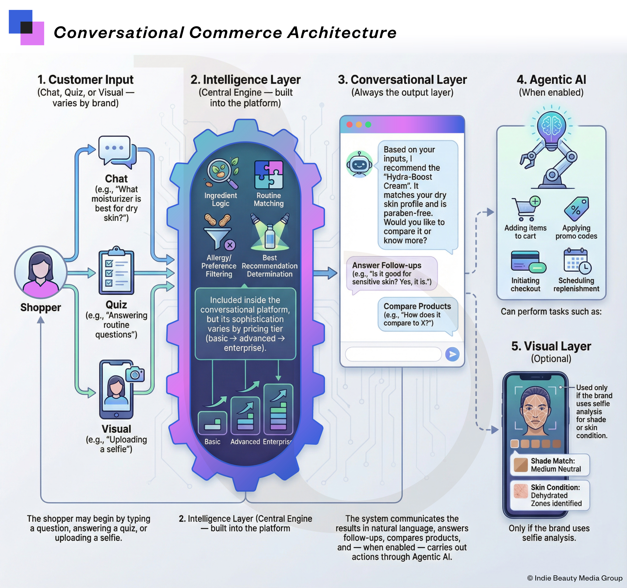Conversational Commerce In Beauty: The AI Layer That Advises ...