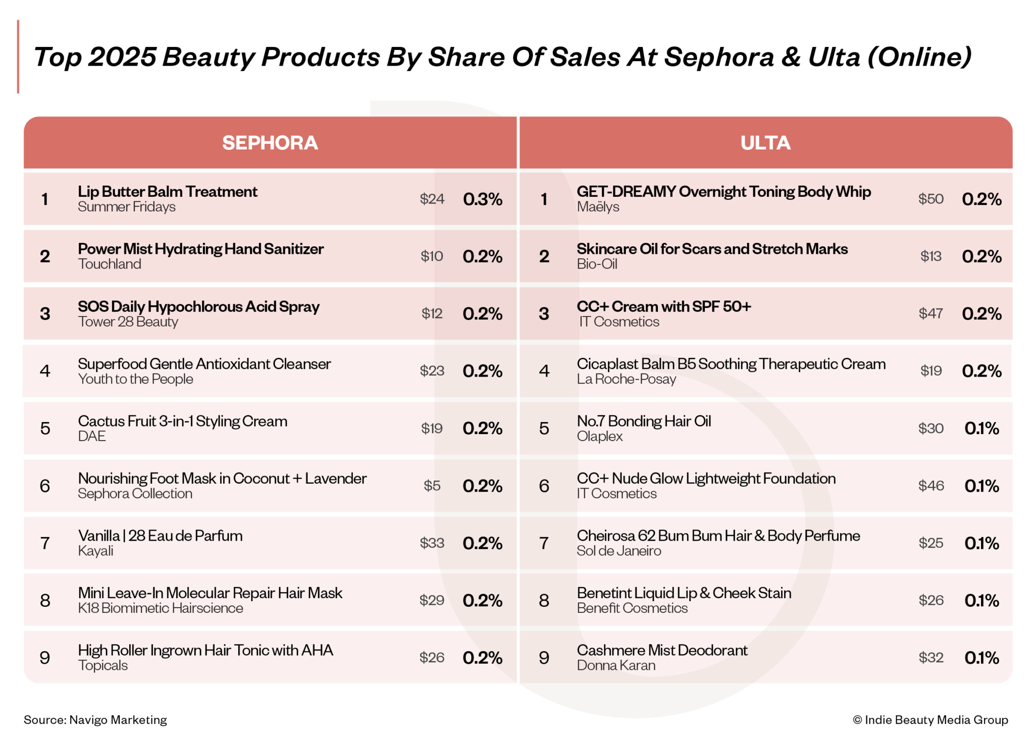 Clinical Skincare, Body Care Dominated 2025 Online Sales At Sephora And ...