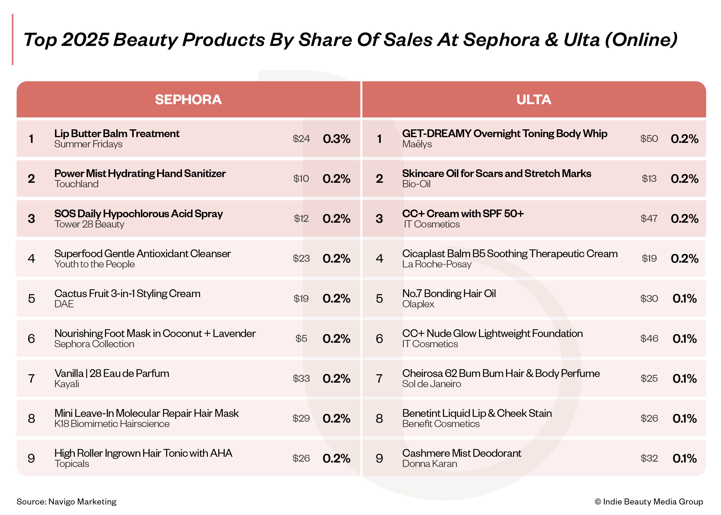 Clinical Skincare, Body Care Dominated 2025 Online Sales At Sephora And ...