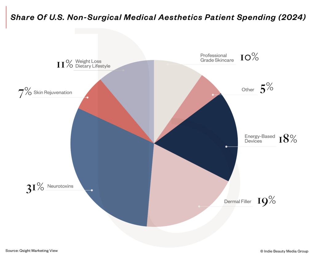 New Report: Aesthetics Market Growth Cools With Maturation As GLP-1 ...
